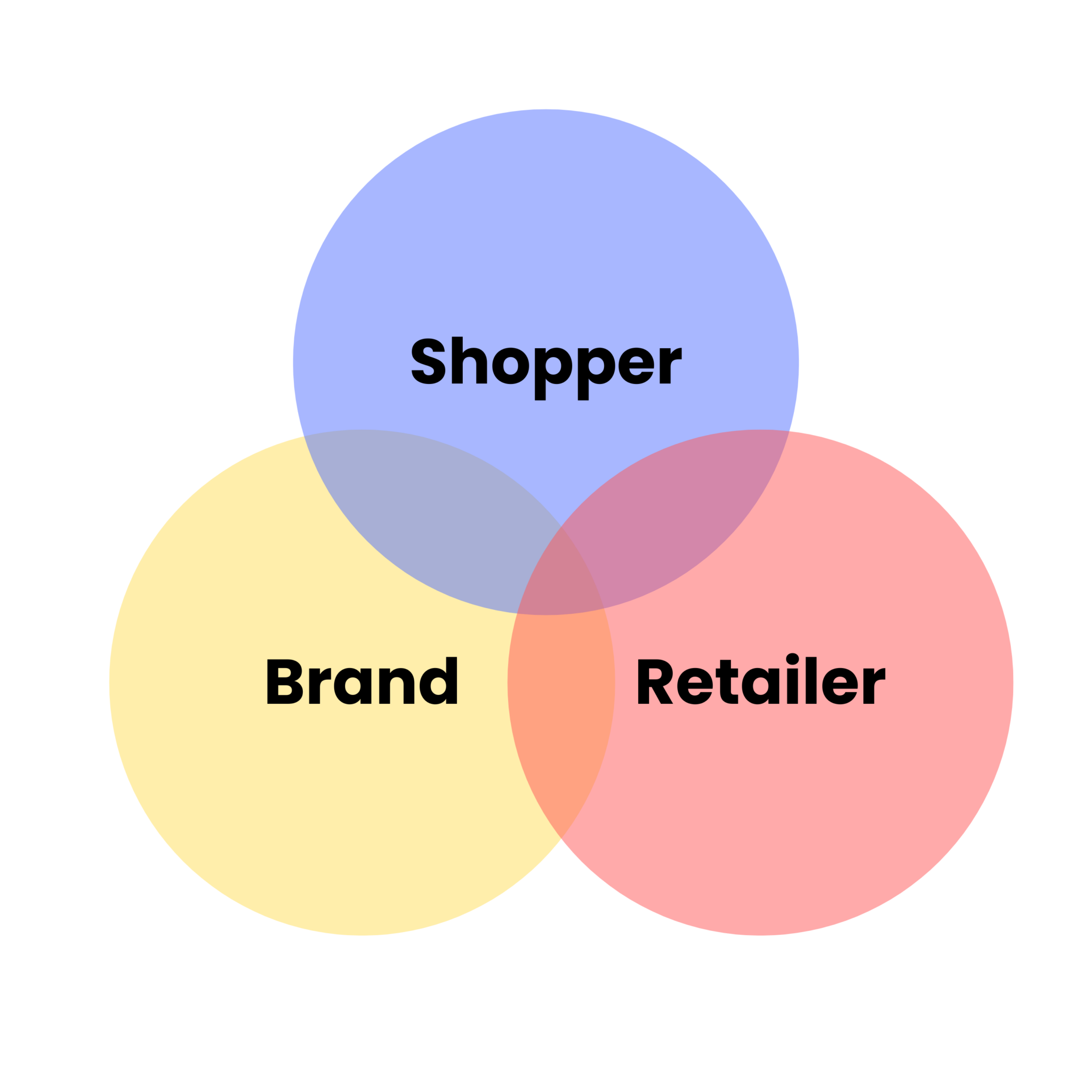 Shopper Marketing Strategy: A Guide for CPG Brands