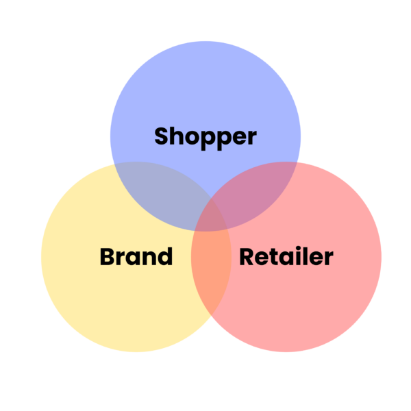 Shopper Marketing Strategy: A Guide for CPG Brands